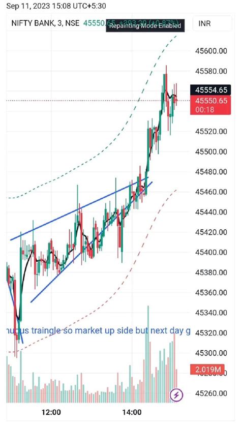 Bank Nifty Chart Pattern Pattern Chart Nifty