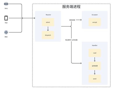 关于io我所知道的一切都在这里了 宋惠龙的博客