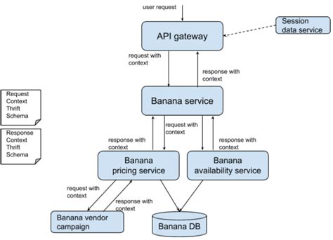 Building Services At Airbnb Part 2 Airbnb Engineering And Data Science