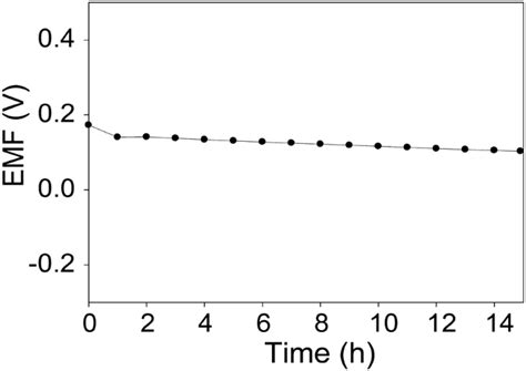 Potentiometric Performance Of Flexible Ph Sensor Based On Polyaniline Nanofiber Arrays Nano