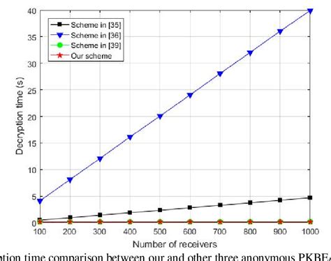 Figure 3 From Adaptively Secure Anonymous Identity Based Broadcast