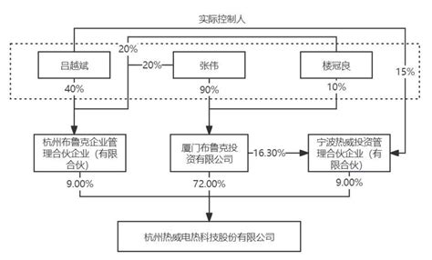 热威股份上市首份年报实控人三位弟弟挑大梁62岁董事长楼冠良薪酬144万元 中金在线财经号
