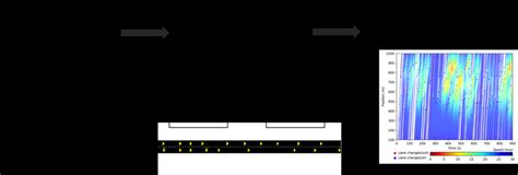 Components Of The Traffic Flow Simulator Traffic Flow Traces Were Download Scientific Diagram