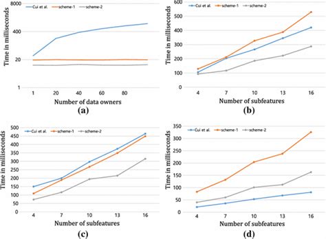 comparative simulation of time cost in different algorithms a setup b