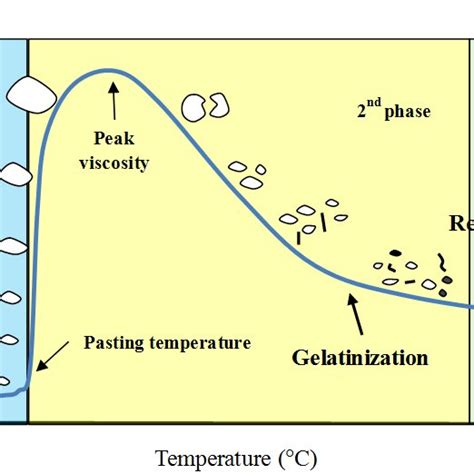 Illustration Of Viscosity Property Using Rapid Visco Analyzer Rva