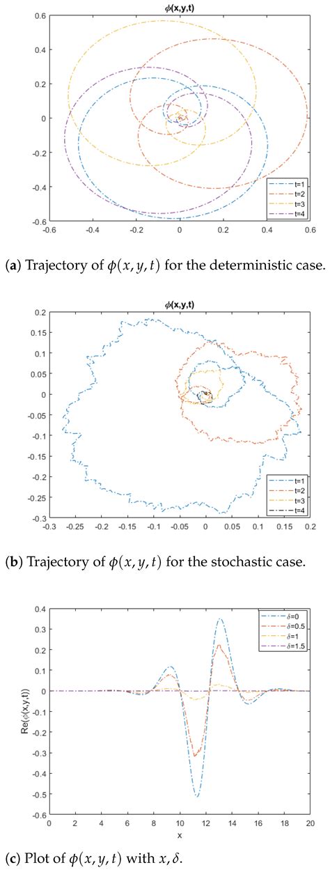 Modulations Of Stochastic Modeling In The Structural And Energy Aspects