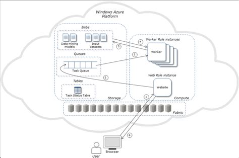 Architecture Of The Data Mining Cloud Framework Download Scientific Diagram