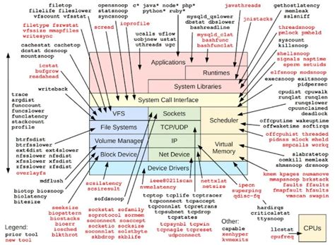 Syed Labeeq Sajid Bukhari On Linkedin Linux Kernel Tools Kerneldevelopment Kerneldebugging