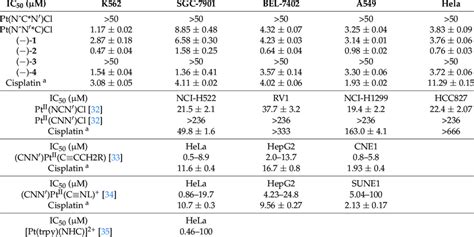 The Cytotoxicity Results Of 56 Membered Bismetallacyclic Ptii Download Scientific Diagram