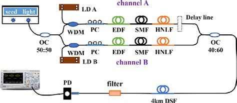 Experimental Setup Oc Optical Coupler Ld 980 Nm Laser Diode Wdm