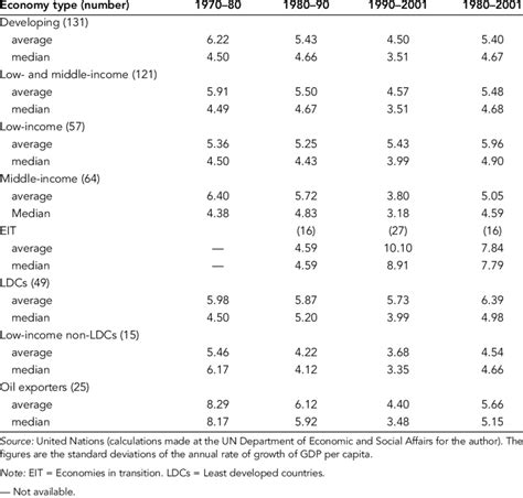 Growth Volatility Among Developing Countries Download Table
