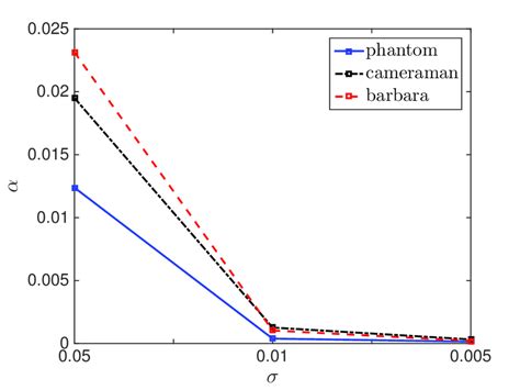 Regularization Parameter Versus Noise Level For The Box Constrained Download Scientific Diagram