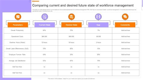 Employee Performance Evaluation Comparing Current And Desired Future
