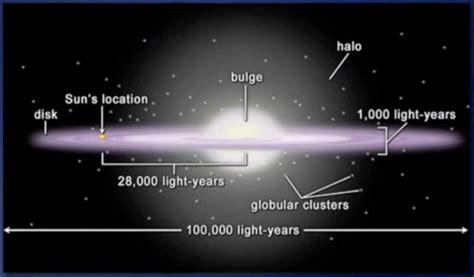 กาแล็คซี่ทางช้างเผือก กว้างใหญ่แค่ไหน
