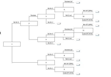 Conversion After Each Touchdown The Terminal Nodes