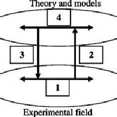 Types Of Constraints Of The Modeling Choice On The Design Of The