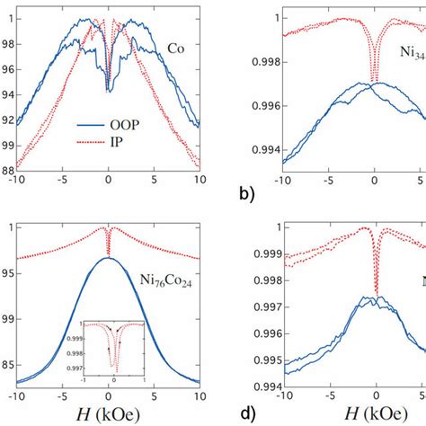 Room Temperature Magnetoresistance Curves Recorded With The Magnetic