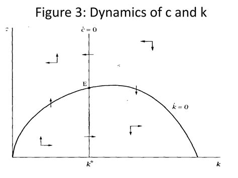 Ramsey Cass Koopmans Modelpptx