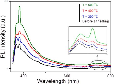 Pl Emission Spectra Of The Tio 2 Cofa Samples As Deposited And Download Scientific Diagram