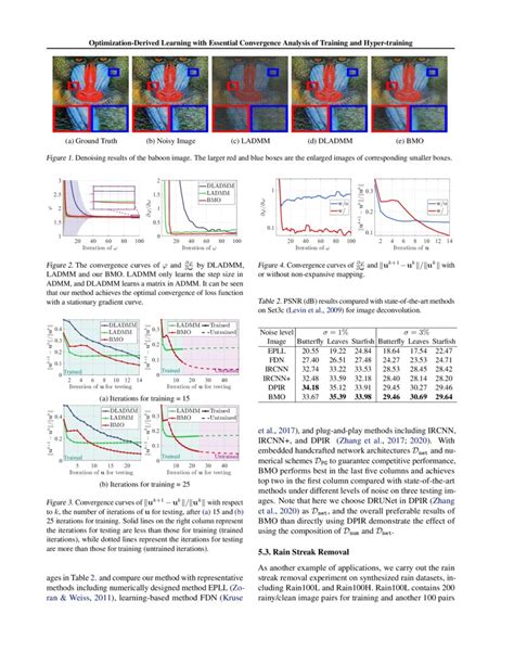 Optimization Derived Learning With Essential Convergence Analysis Of