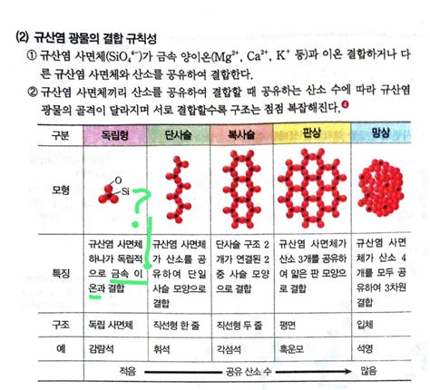 통합과학 규산염 광물 독립형 지식in