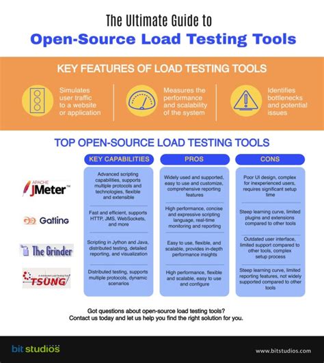 Web Performance Open Source Load Testing Tools BIT Studios