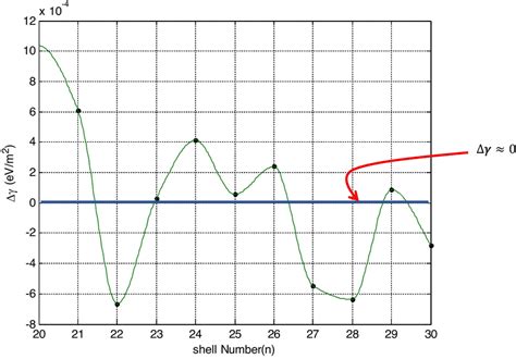 The Difference Between The Fcc And Bcc Surface Free Energies Vs The