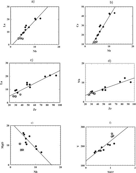 Binary Variation Diagrams Of A La Vs Nb B Ce Vs Nb C La Vs