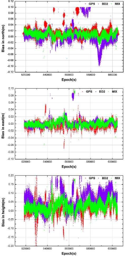 Positioning Biases Comparison 5591 M For Different Directions Top Download Scientific
