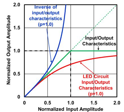 Figure 3 From A Non Linear Distortion Noise Canceller For Pre