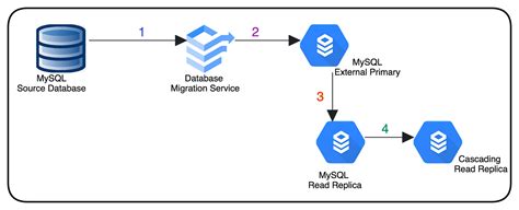 Creating A Cloud Sql Instance Using Config Connector By Harinderjit
