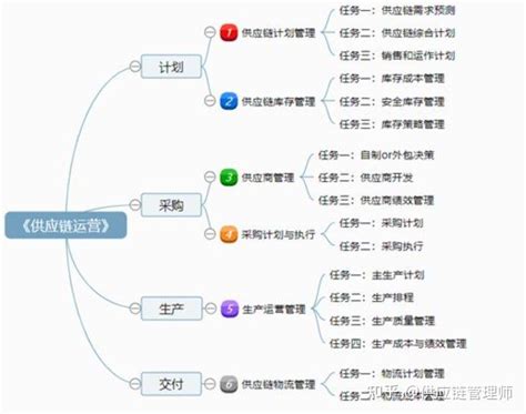 供应链管理师的未来发展之路 知乎