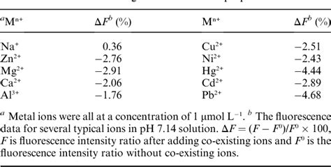 Table 1 From Preparation Of Novel Core Shell Silica Particles For Ph Sensing Using Ratiometric