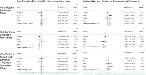 Emotional Problems And Peer Victimization In Adolescents Born Very
