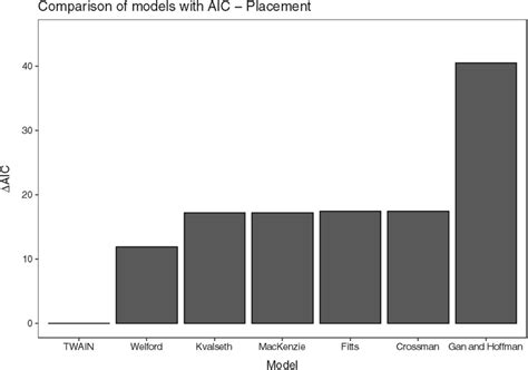 AIC relative to the best fitting model ΔAIC for the seven models Download Scientific Diagram