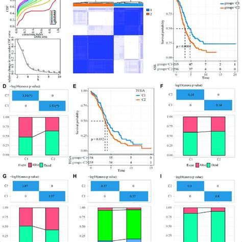 Identification Of Necroptosis Subtypes For Ov A Consensus Clustering Download Scientific