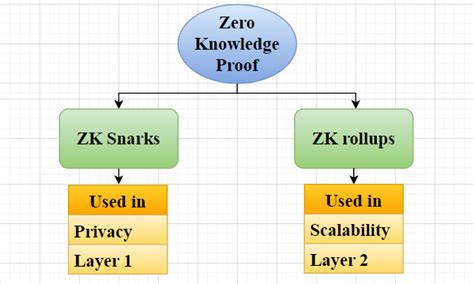 Zk Rollups Deep Dive Zk Rollup Essentially Is An Application By Skorm Medium