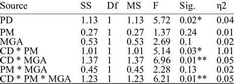 Results Of Univariate General Linear Model On Iscr In Study 2