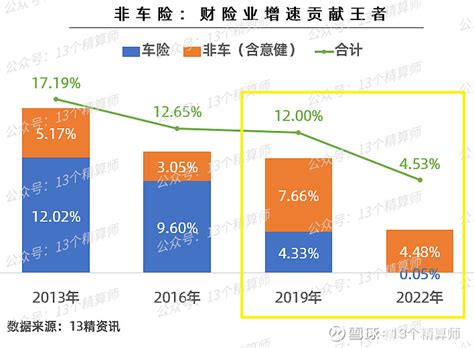 车险vs非车险：三年转型目标初达成！老三家抢车险，中小险企抢非车？ 回首过去三年财险业达成“非车转型”目标①非车险已占“半壁江山”份额约45