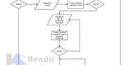 Contoh Flowchart Ganti Password Program Visual Basic 60