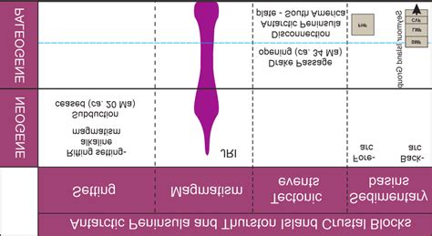Cenozoic Timeline Of Key West Antarctic Tectonic And Magmatic Events In