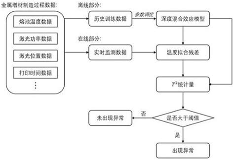 基于深度混合效应模型的金属增材制造过程实时监控方法