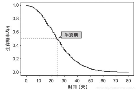 Python数据分析案例 利用生存分析kaplan Meier法与cox比例风险回归模型进行客户流失分析与剩余价值预测kaplan