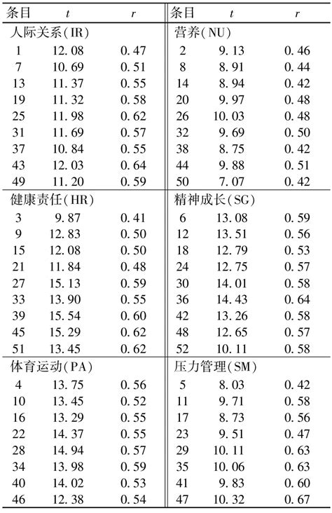 健康促进生活方式量表hplp Ⅱ中文版应用于社区居民中的信效度分析参考网