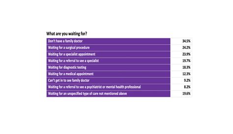 Albertans Express Medically Related Difficulties In Survey The Peace
