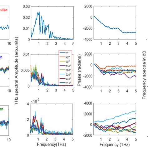 Temporal Profile Amplitude Phase And Frequency Spectra Of A