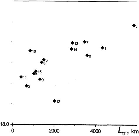 Seismic Moment Release In Strike Slip Earth Quakes Plotted Against