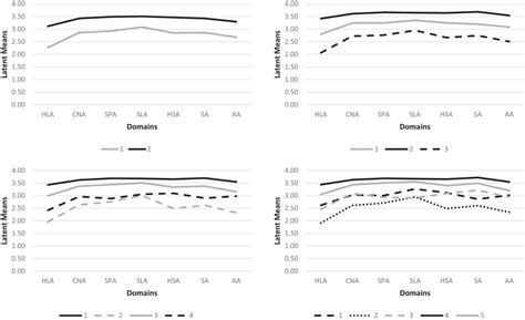 Latent Mean Estimates By Latent Cluster Across The Sis C Domains For Download Scientific