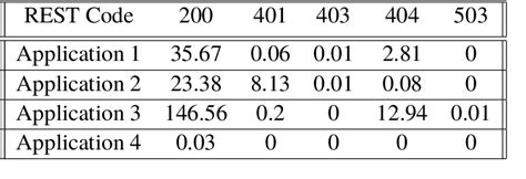 Figure From Unsupervised Anomaly Detection On Log Based Time Series