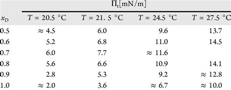 Variation Of The Phase Transition Pressure Π T With Temperature And